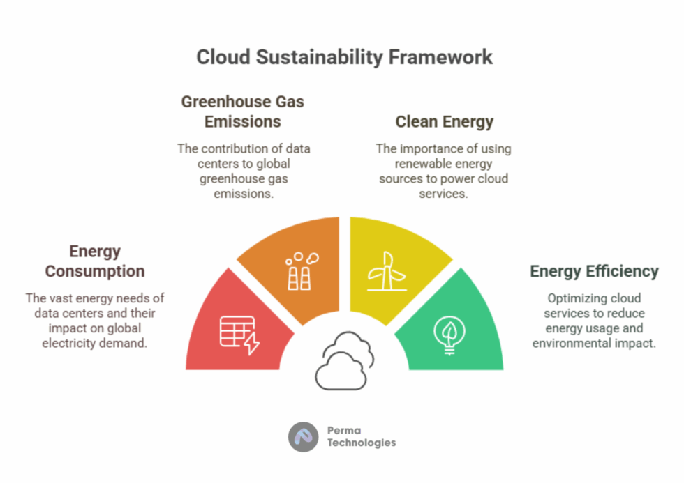 Cloud Sustainability: Green & Energy Efficient Cloud