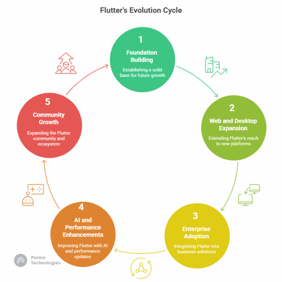 Flutter Evolution 2022-2025: AI, Desktop & Web Breakthroughs